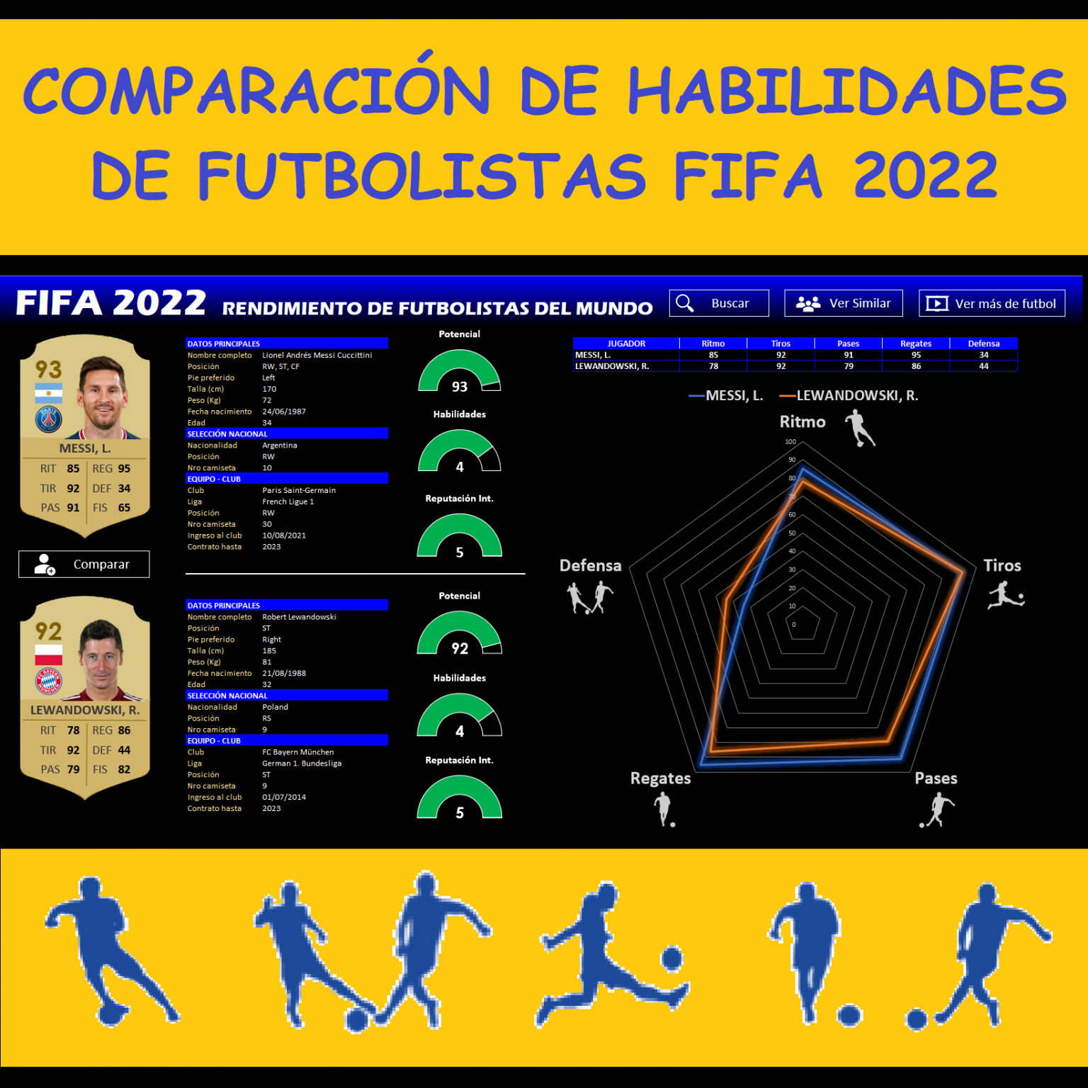 DASHBOARD DE COMPARACIÓN DE HABILIDADES DE FUTBOLISTAS DEL MUNDO FIFA ...